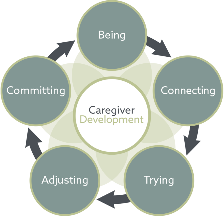 Downloadable Resources for Caregivers | Caregiving Kinetics