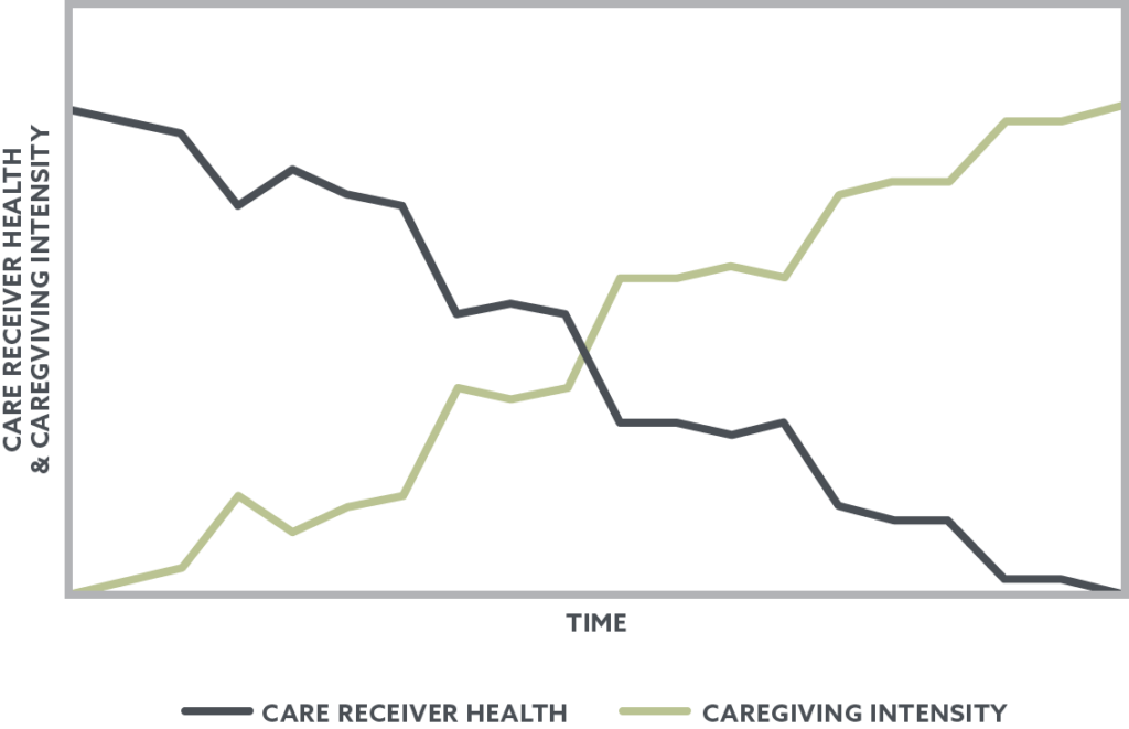 How to Chart Your Caregiving Experience: Insights on the Dynamics of Care